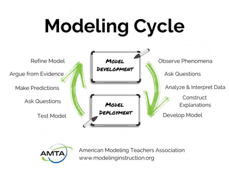 Teaching Scientific Modeling | The Heights Forum